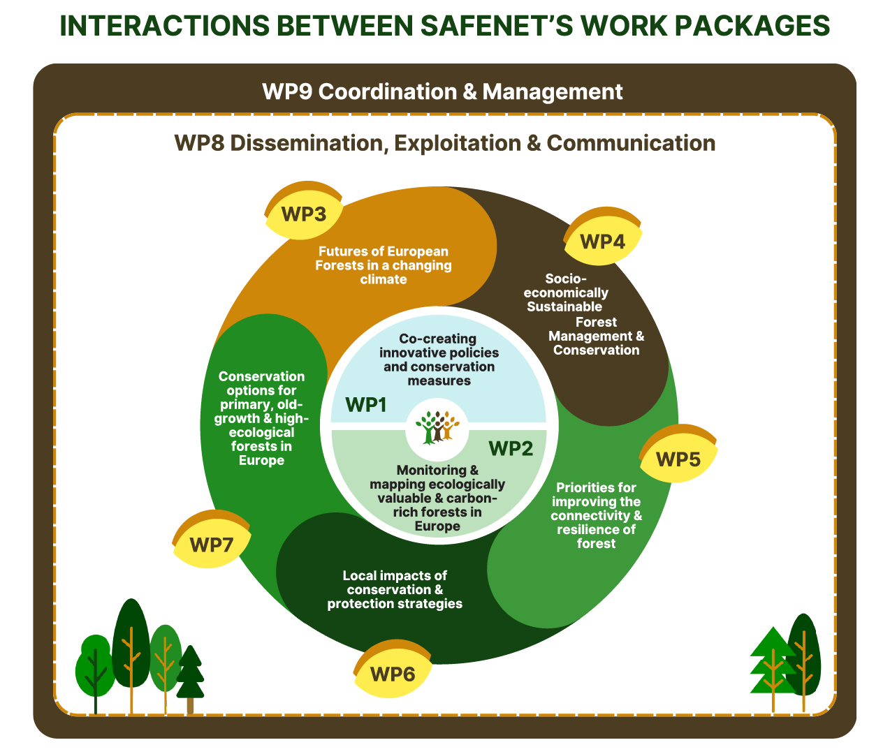 Work Packages - SafeNet
